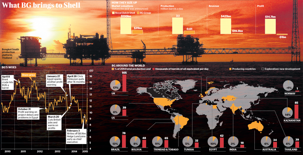 The merger between Shell and BG Group can affect the Cyprus gas export ...