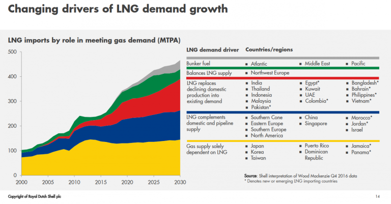 Global LNG Market Part I: An Overview – Energy Routes